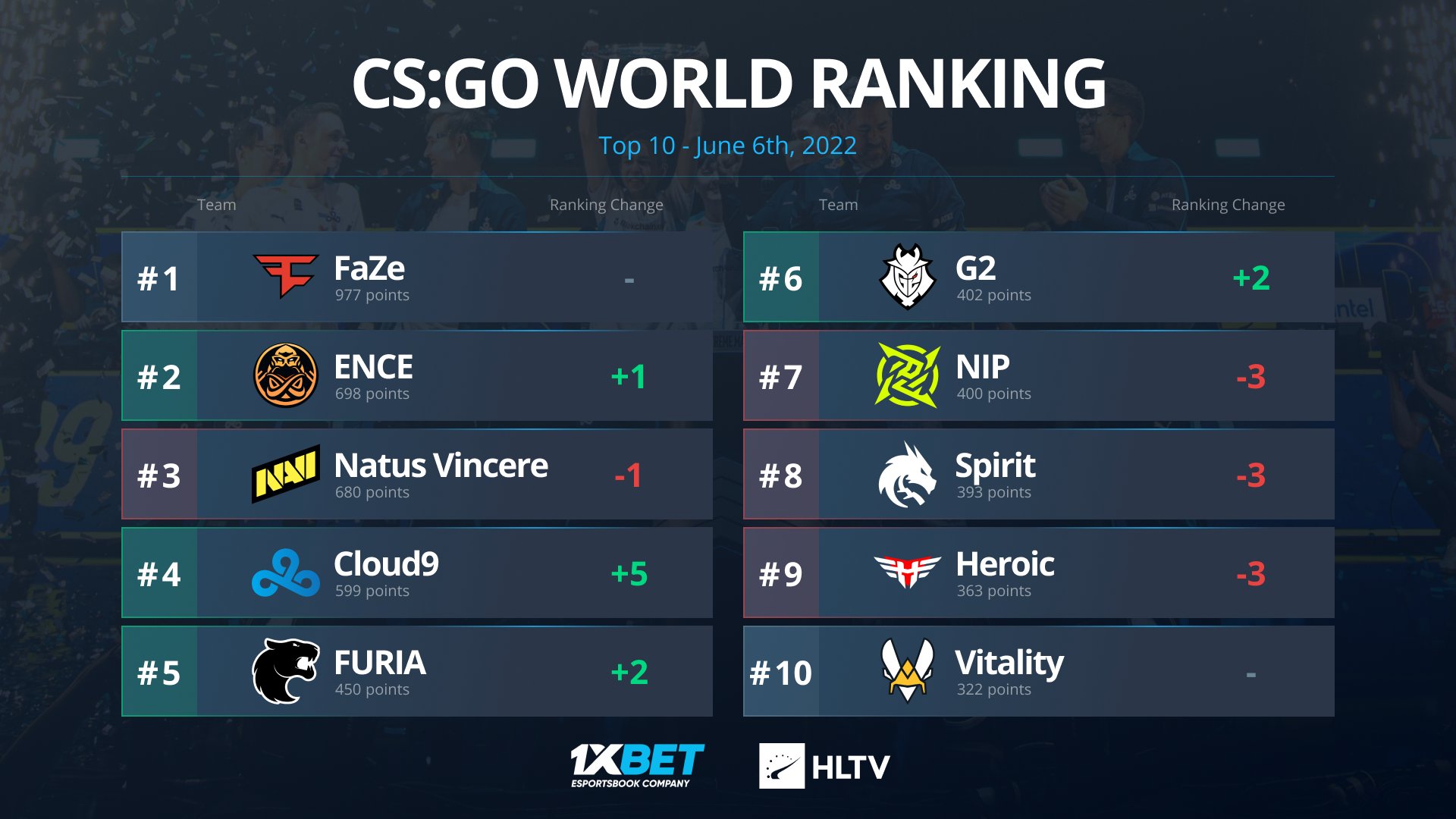 CS: GO | Com FURIA em 5º, confira o ranking global atualizado